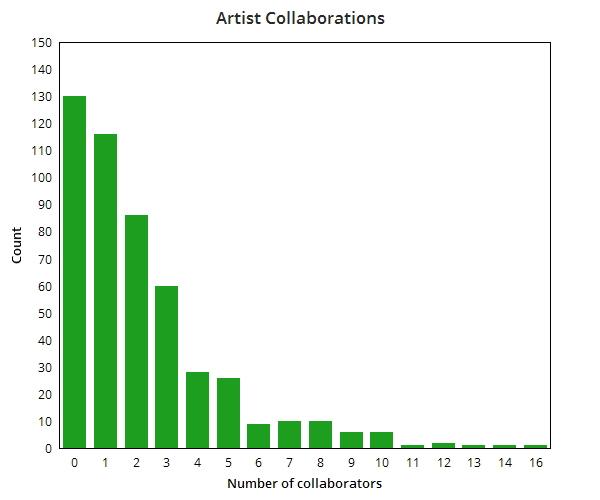 QuickGraph #4: UK Official Singles Chart 2019 · Mark Needham