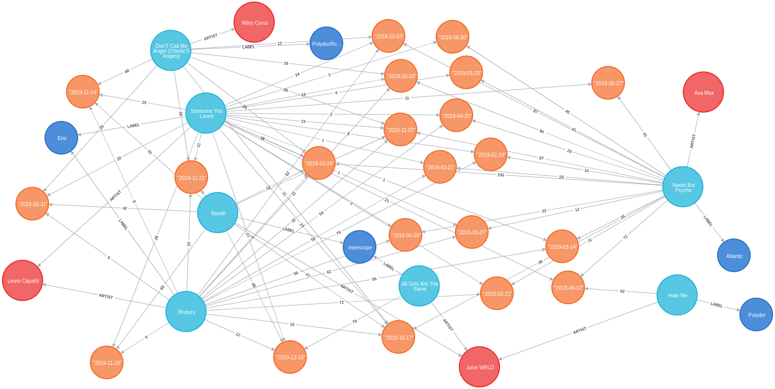 QuickGraph #4: UK Official Singles Chart 2019 · Mark Needham