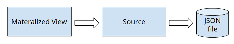 Materialize: Querying JSON files | Mark Needham Materialize: Querying JSON files | Mark Needham