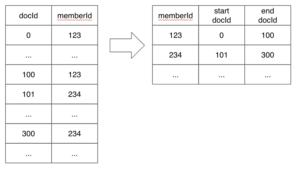 Apache Pinot: Sorted indexes on real-time tables | Mark Needham