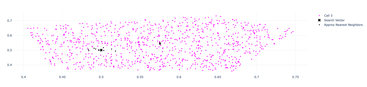 FAISS: Exploring Approximate Nearest Neighbours Cell Probe Methods ...