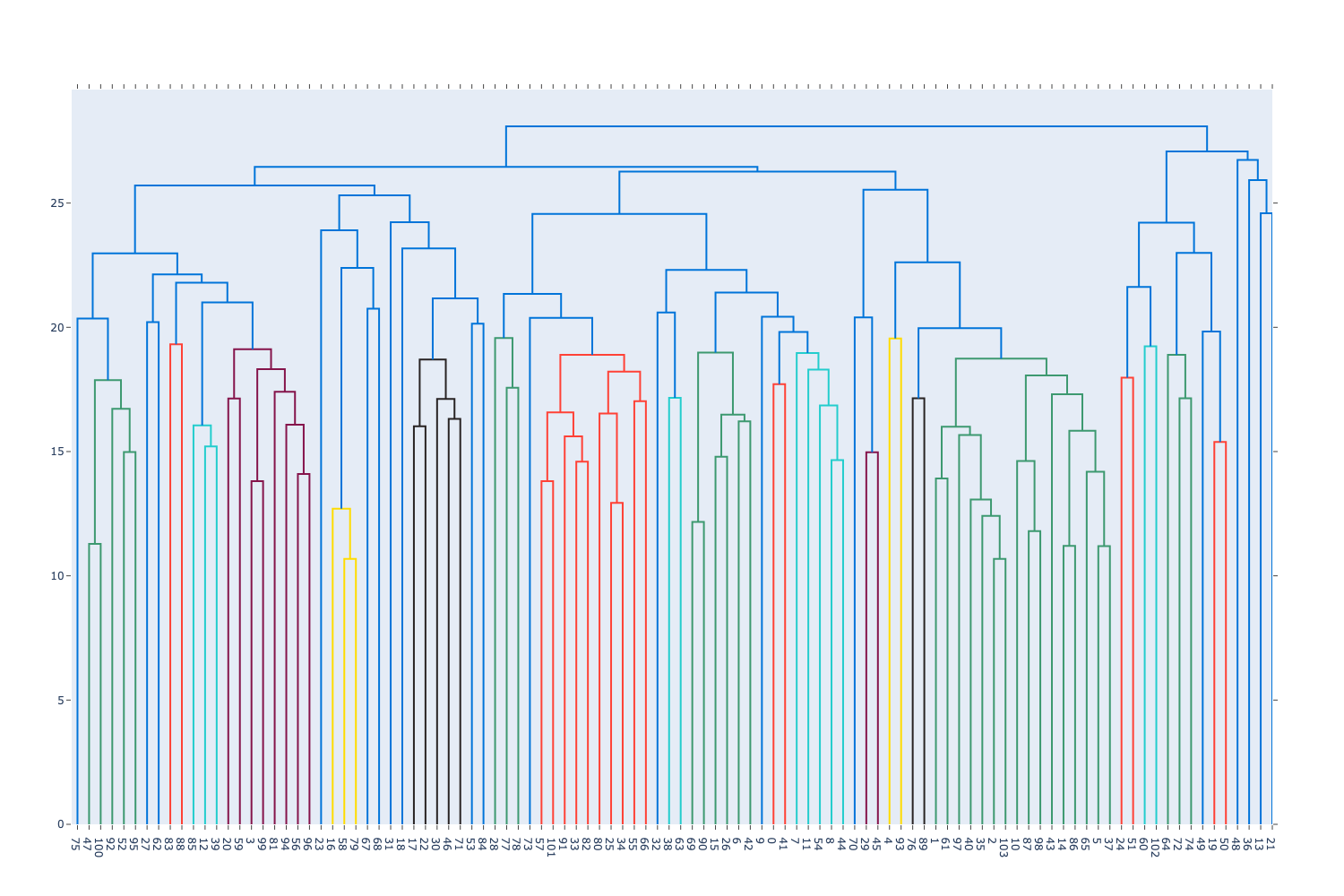 Clustering Youtube Comments Using Ollama Embeddings Mark Needham
